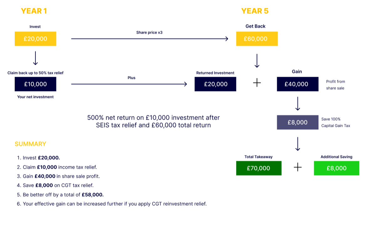 SEIS Explained | SFC Capital